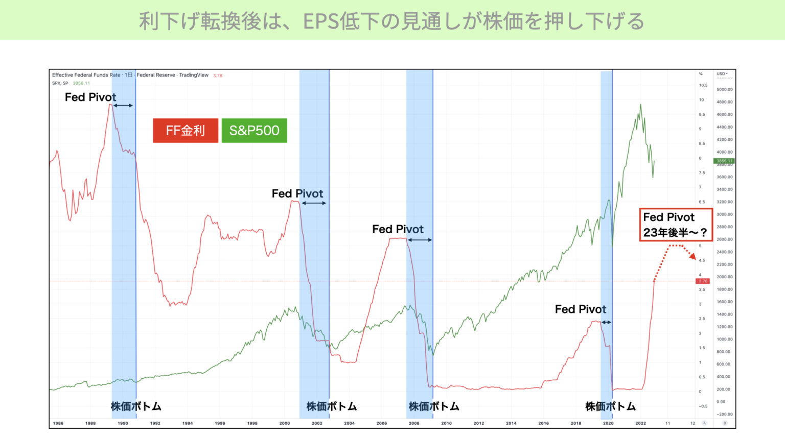 【米国株】いよいよ利上げサイクルの後半戦。株価は過去どのように動いたのか、また、今後の注目点について ファミリーオフィスドットコム
