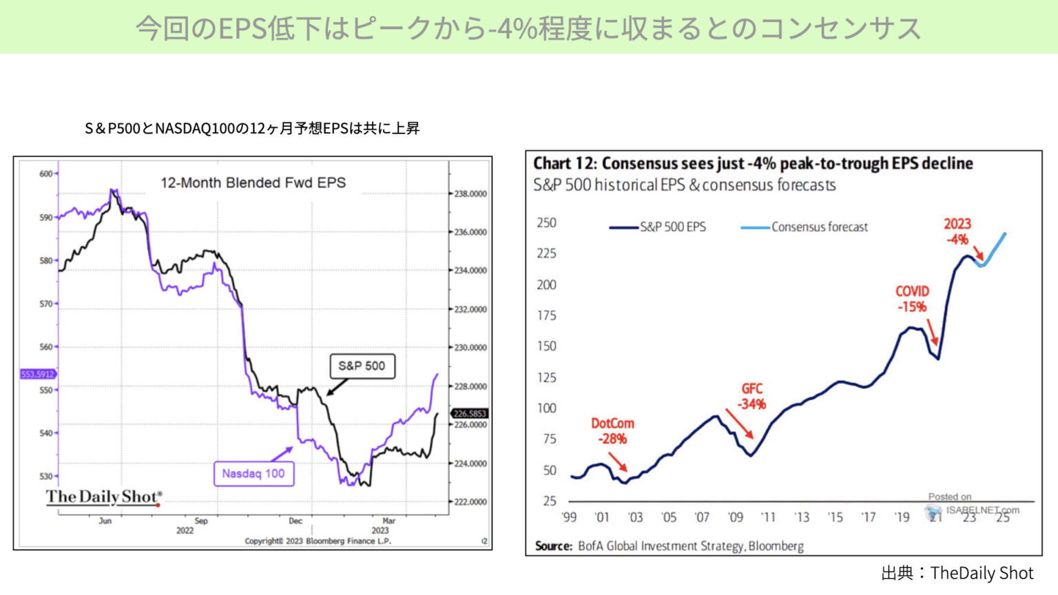 【米国株】決算通過後、S&P500の予想EPSが上昇。今後の株価見通しについて【5/8 マーケット見通し】 | ファミリーオフィスドットコム